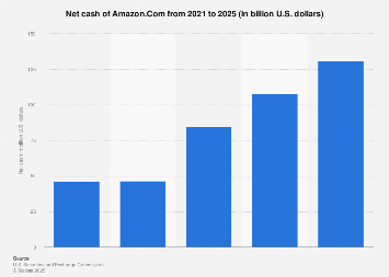 Amazon.Com net cash 2025| Statista