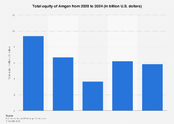 Amgen total equity 2023 | Statista