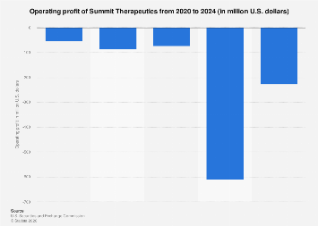 Summit Therapeutics operating profit 2023| Statista