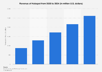 Hubspot revenue 2024| Statista