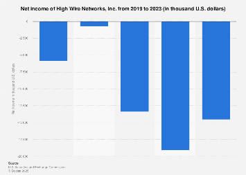High Wire Networks, Inc. net income 2023 | Statista