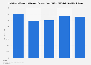 Summit Midstream Partners liabilities 2023| Statista
