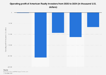 American Realty Investors operating profit 2024| Statista