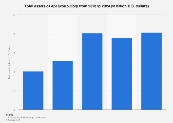 Api Group Corp total assets 2024| Statista