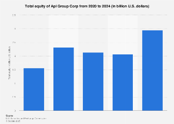 Api Group Corp total equity 2024| Statista
