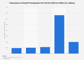 Summit Therapeutics total assets 2023| Statista