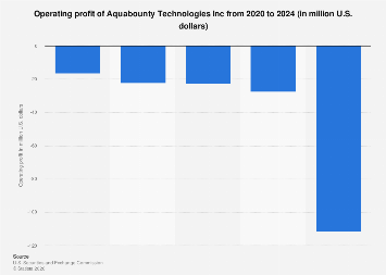 Aquabounty Technologies Inc operating profit 2024| Statista