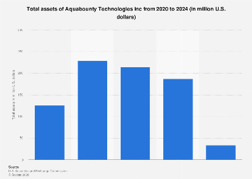 Aquabounty Technologies Inc total assets 2024| Statista
