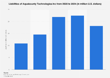 Aquabounty Technologies Inc liabilities 2024| Statista
