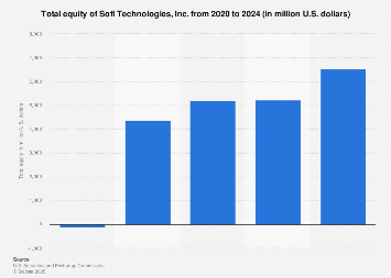 Sofi Technologies, Inc. total equity 2024| Statista