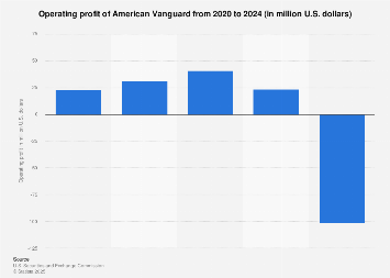 American Vanguard operating profit 2023| Statista