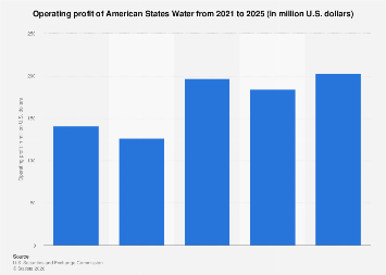 American States Water operating profit 2025| Statista