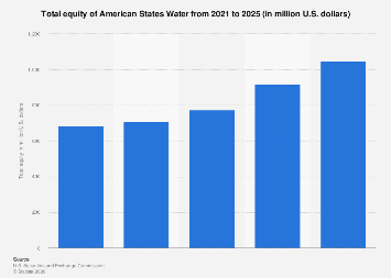 American States Water total equity 2025| Statista
