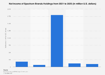 Spectrum Brands Holdings net income 2024| Statista