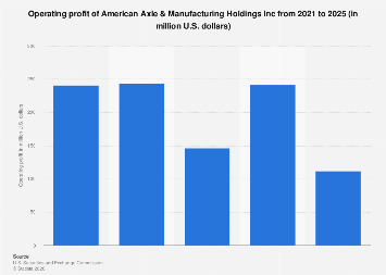 American Axle & Manufacturing Holdings Inc operating profit 2025| Statista