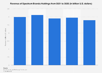 Spectrum Brands Holdings revenue 2025| Statista