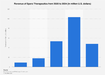 Spero Therapeutics revenue 2024| Statista