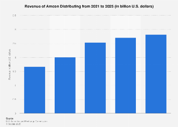 Amcon Distributing revenue 2024| Statista