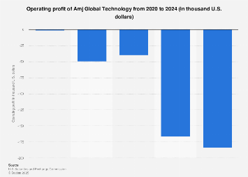 Amj Global Technology operating profit 2023 | Statista