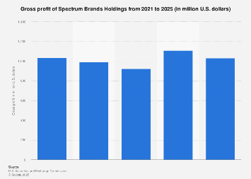 Spectrum Brands Holdings gross profit 2023 | Statista