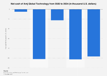 Amj Global Technology net cash 2024| Statista