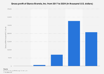 Starco Brands, Inc. gross profit 2023 | Statista