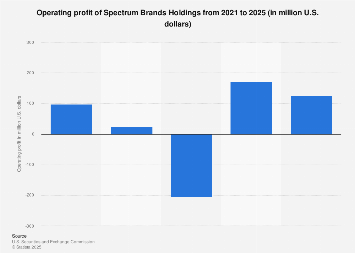 Spectrum Brands Holdings operating profit 2024| Statista