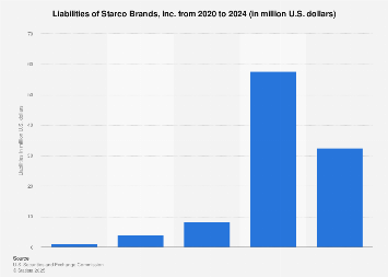 Starco Brands, Inc. liabilities 2024| Statista