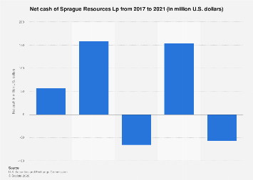 Sprague Resources Lp net cash 2021| Statista