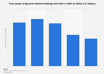 Spectrum Brands Holdings total assets 2025| Statista