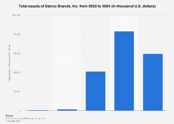 Starco Brands, Inc. total assets 2024| Statista