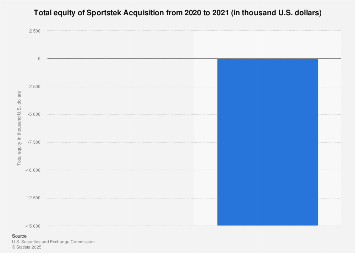 Sportstek Acquisition total equity 2021 | Statista
