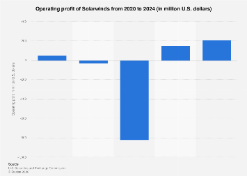 Solarwinds operating profit 2024| Statista