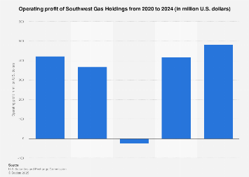 Southwest Gas Holdings operating profit 2023 | Statista