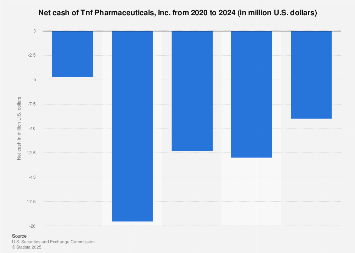 Tnf Pharmaceuticals, Inc. net cash 2024| Statista