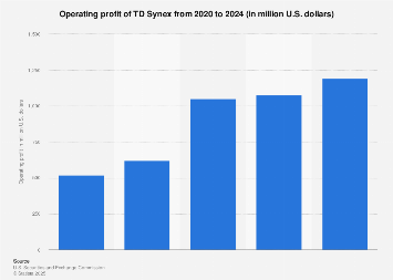 TD Synex operating profit 2024| Statista