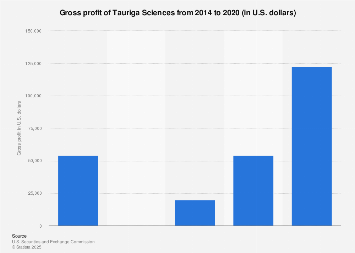 Tauriga Sciences gross profit 2020 | Statista
