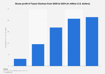 Taylor Devices gross profit 2024| Statista