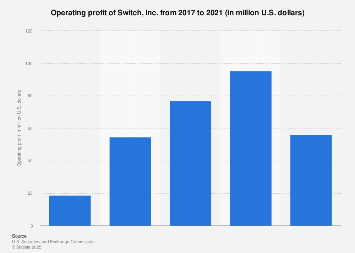 Switch, Inc. operating profit 2021 | Statista