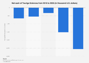 Tauriga Sciences net cash 2020 | Statista