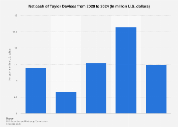 Taylor Devices net cash 2024| Statista