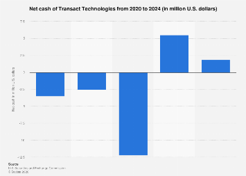 Transact Technologies net cash 2024| Statista
