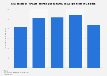 Transact Technologies total assets 2024| Statista