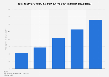 Switch, Inc. total equity 2021| Statista