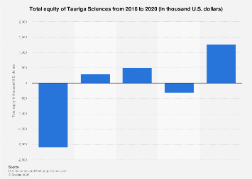 Tauriga Sciences total equity 2020 | Statista