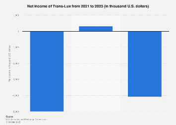 Trans-Lux net income 2023 | Statista