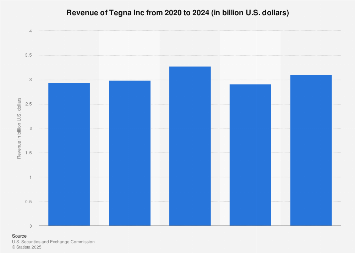 Tegna Inc revenue 2024| Statista