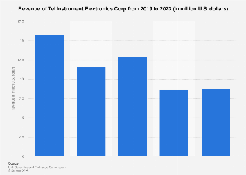 Tel Instrument Electronics Corp revenue 2023 | Statista