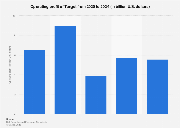 Target operating profit 2024| Statista