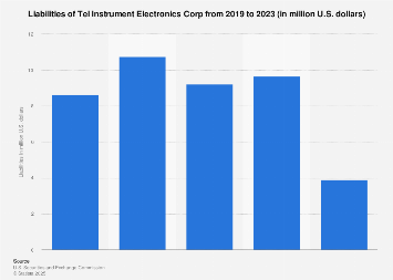 Tel Instrument Electronics Corp liabilities 2023| Statista